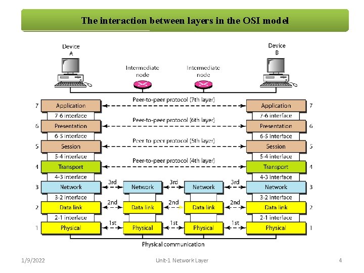 Prerequisites Basics of networking Data communicatio n Computer