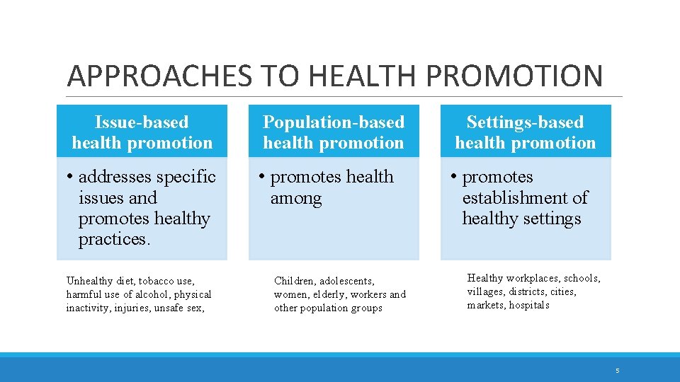 Role of Health promotion Populationwide Interventions settings based