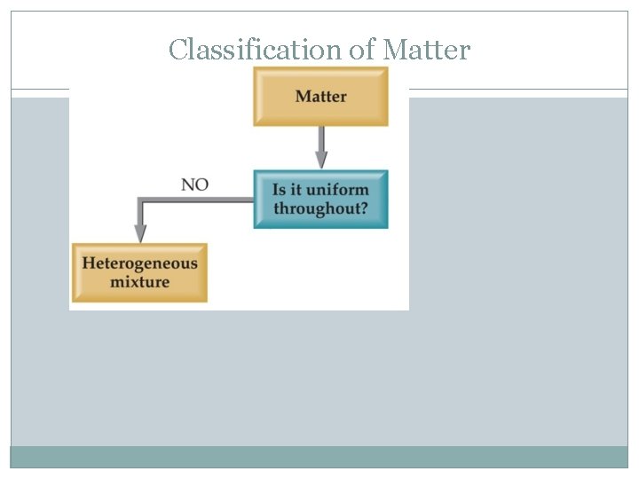 Classification of Matter A SYSTEMATIC WAY TO ORGANIZE