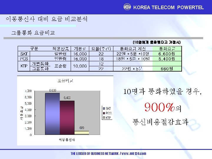 KOREA TELECOM POWERTEL THE LEADER OF BUSINESS NETWORK