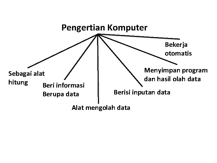 Pengertian Komputer Bekerja otomatis Sebagai alat hitung Beri