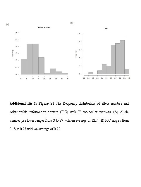 Additional file 2 Figure S 1 The frequency