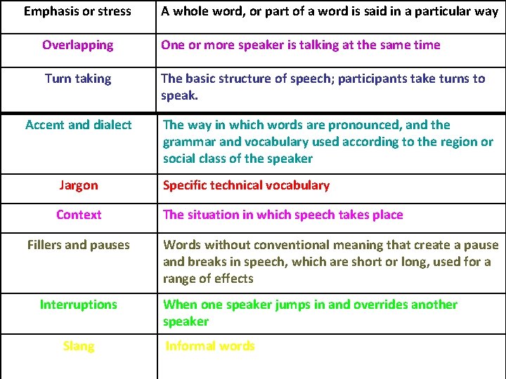 Studying spoken language OBJ to begin to understand