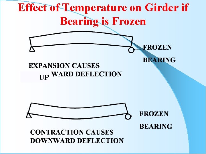 Bridge Refresher Topic 17 6 Functions of bearings