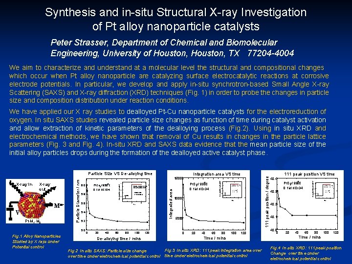 Synthesis and insitu Structural Xray Investigation of Pt