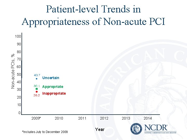 Appropriate Use Criteria for Coronary Revascularization and Trends