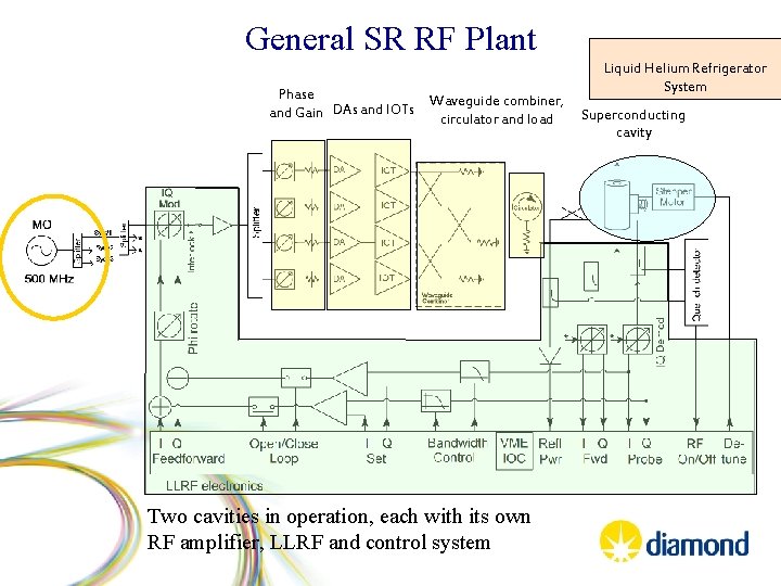 Diamond LLRF Activities Pengda Gu For DLS RF