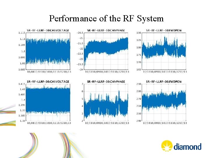 Diamond LLRF Activities Pengda Gu For DLS RF