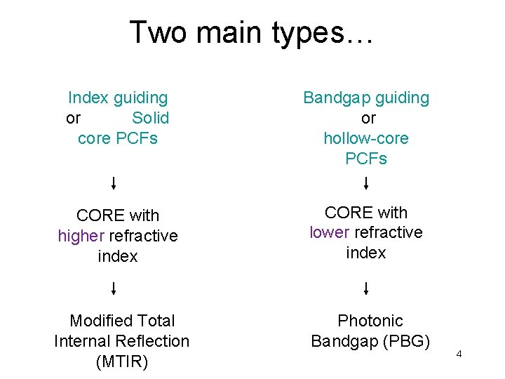 Photonic Crystal Fibers PCFs Laura Rossi 26 09