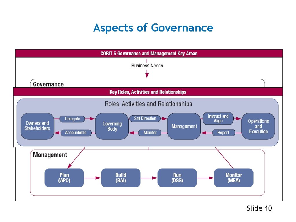 Program Governance and its flip side Conference Center
