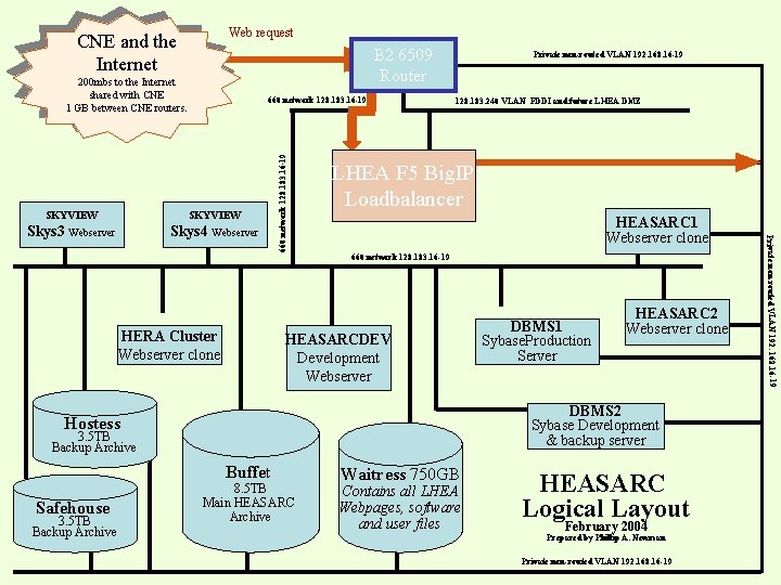 CNE and the Internet B 2 6509 Router