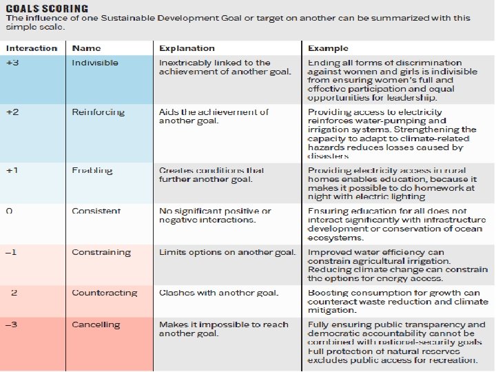 How to deal with interactions between the Sustainable