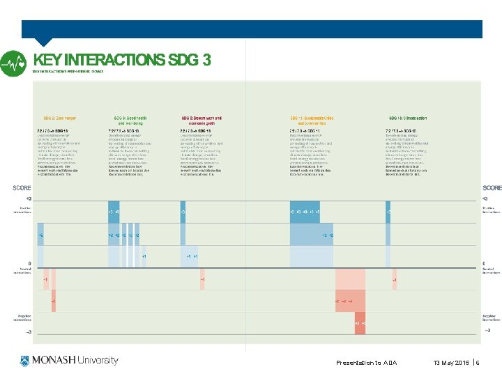 How to deal with interactions between the Sustainable