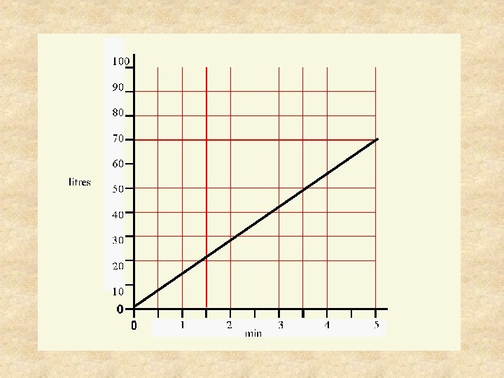 Rates Constant rates Here are some examples of