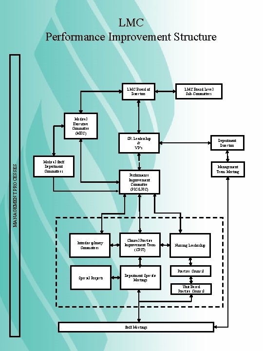 Shared Governance Staff nurses are responsible for improving