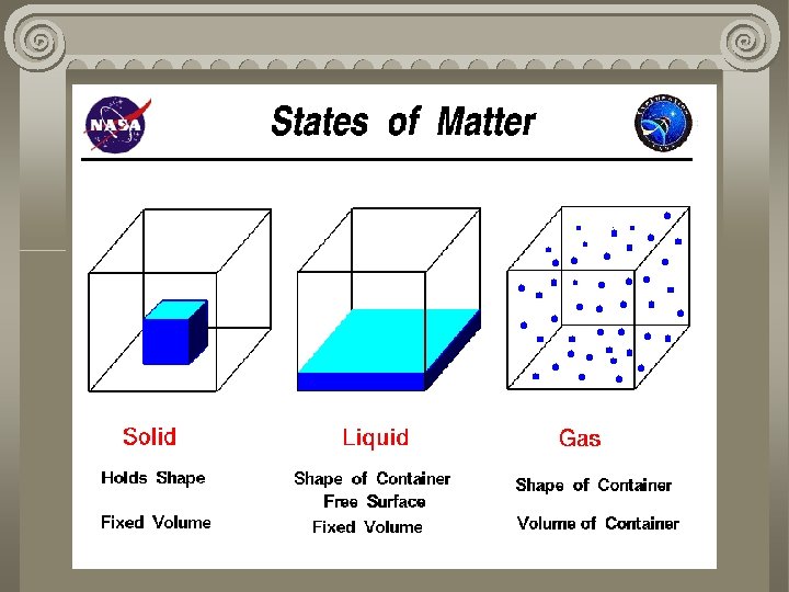 States of Matter Chapter 3 3 common states