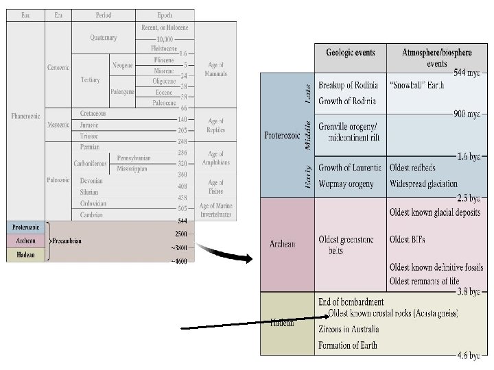 The Precambrian Record Key Events of Precambrian time