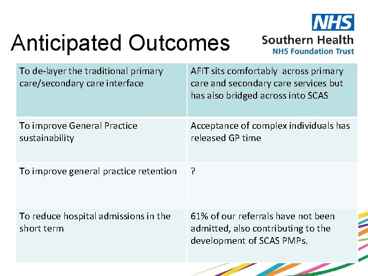 Acute Frailty Intervention Team Aims To provide a