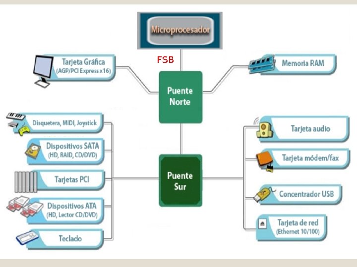 CHIPSET CHIPSET Cuando hablamos de chipset hacemos referencia