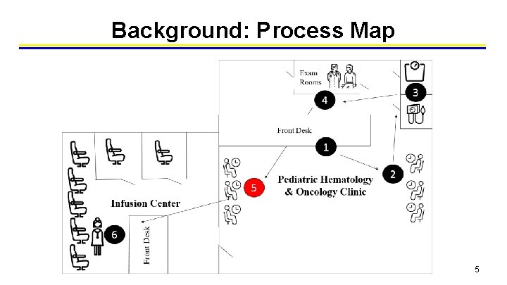 Pediatric Hematology Oncology BMT Infusion Patient Flow Final