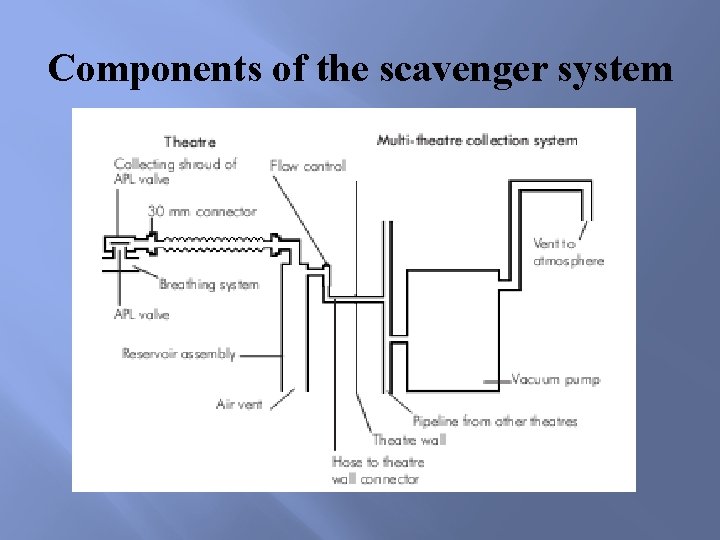 SCAVENGING SYSTEM By Dr Ahmed Mostafa Assist Prof