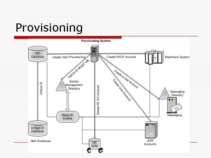 Identity Management what does it solve By Gautham