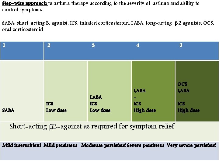 Management of bronchial asthma The aims of treatment