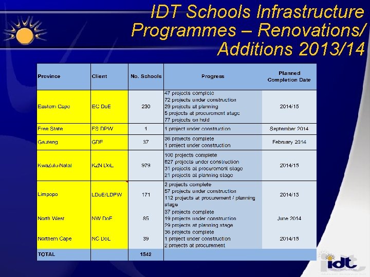 THE IDTS ROLE IN DELIVERY OF SCHOOL INFRASTRUCTURE