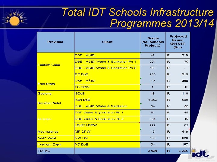THE IDTS ROLE IN DELIVERY OF SCHOOL INFRASTRUCTURE