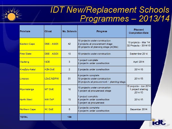 THE IDTS ROLE IN DELIVERY OF SCHOOL INFRASTRUCTURE