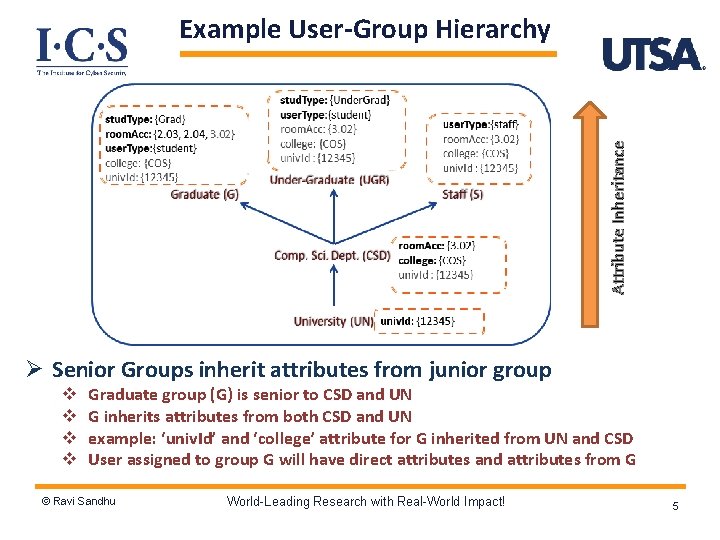 Institute for Cyber Security The GURAG Administrative Model