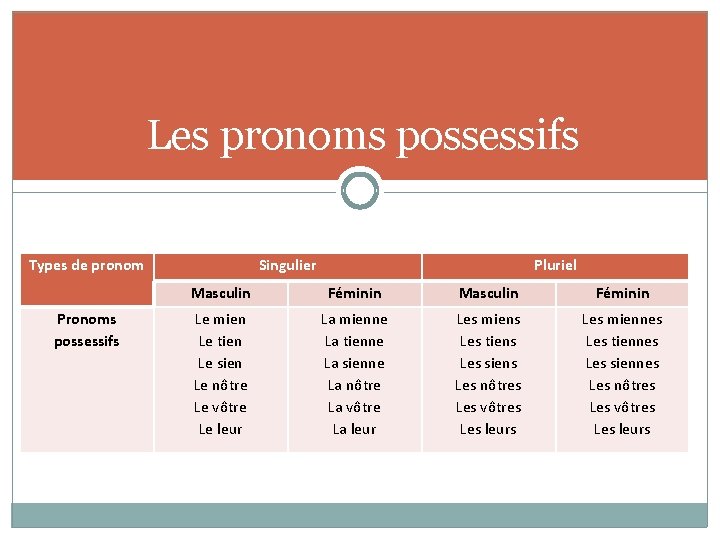 Les pronoms POSSESSIF ET RELATIF Quest ce quun