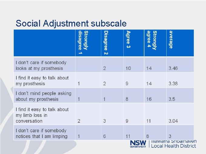 Trinity Amputation and Prosthesis Experience Scale Revised Early