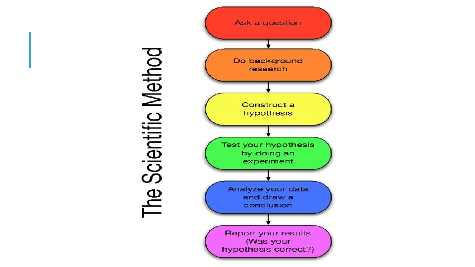 MEASUREMENT GRAPHING EXPERIMENTAL DESIGN AND THE SCIENTIFIC METHOD