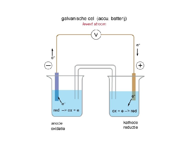 11 Redoxreacties Even opfrissen Drie hoofdcategorien stoffen Moleculaire
