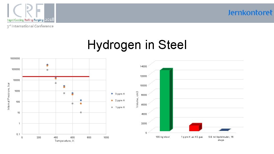 HYDROGEN CONTROL OF LARGE BOTTOM POURED FORGING INGOTS