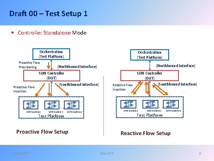 Software Defined Networking DN Benchmarking Methodology for SDN