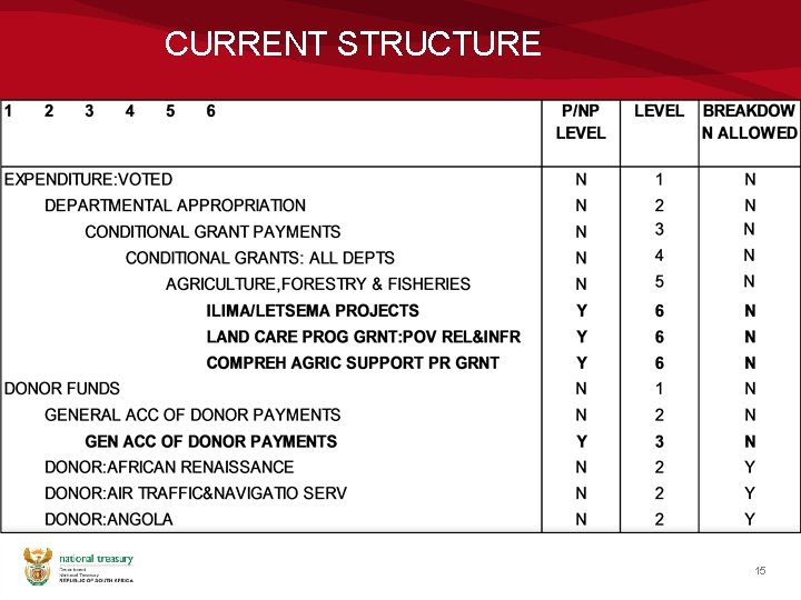 STANDARD CHART OF ACCOUNTS SCOA WORKSHOP Changes to