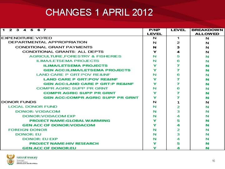 STANDARD CHART OF ACCOUNTS SCOA WORKSHOP Changes to