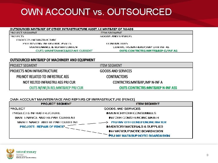 STANDARD CHART OF ACCOUNTS SCOA WORKSHOP Changes to
