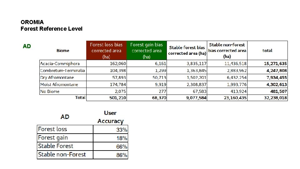 OROMIA Forest Reference Level WHY a Regional Forest