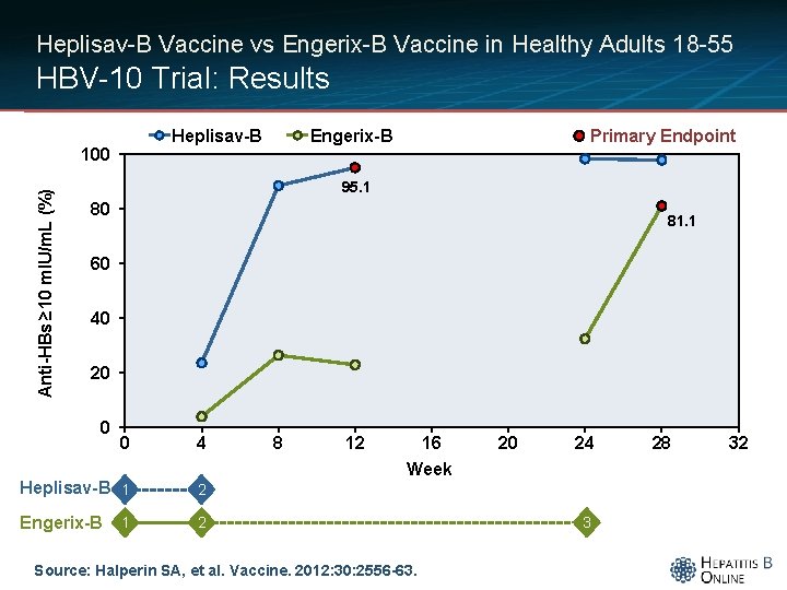 HeplisavB vs EngerixB in Healthy Adults Age 18