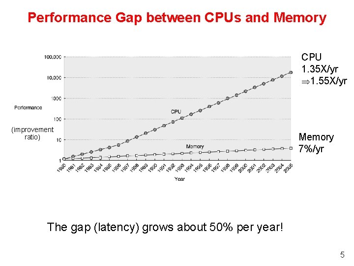 EEF 011 Computer Architecture Chapter 5 Memory Hierarchy