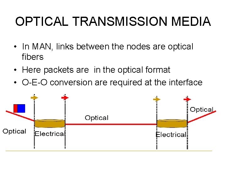 OPTICAL PACKET SWITCHING Done by ARUN JOY R