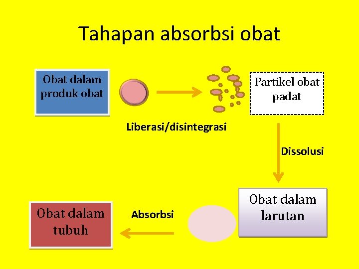 MATERI KULIAH BIOFARMASETIKA PROSES BIOFARMASETIKA Awal P Kusumadewi