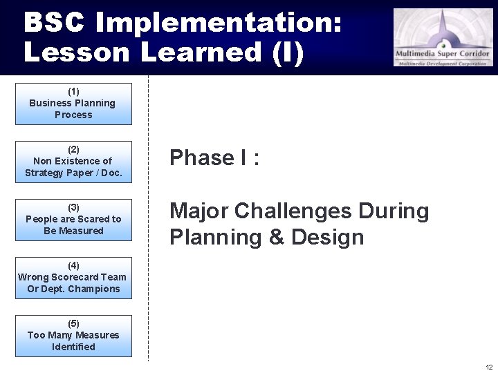 Best Practice Implementation CSFs Lesson Learned Balanced Scorecard