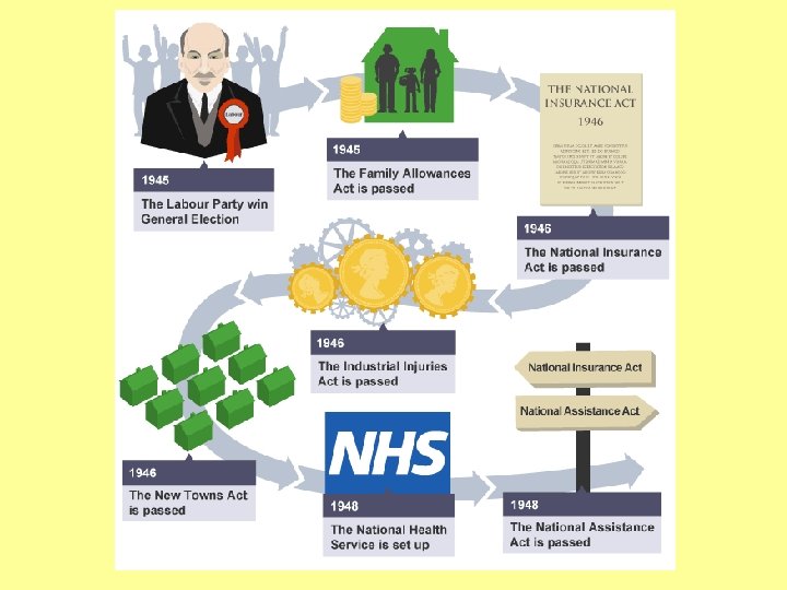 The Labour Reforms 1945 51 How successful were