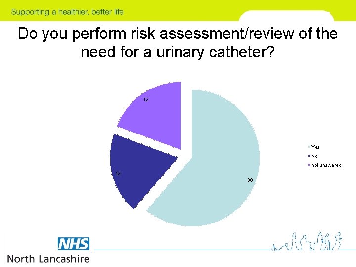 Results of the audit of indwelling urinary catheter
