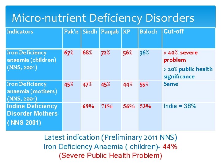 Pakistan Integrated Nutrition Strategy Operational Plan Indicators ...