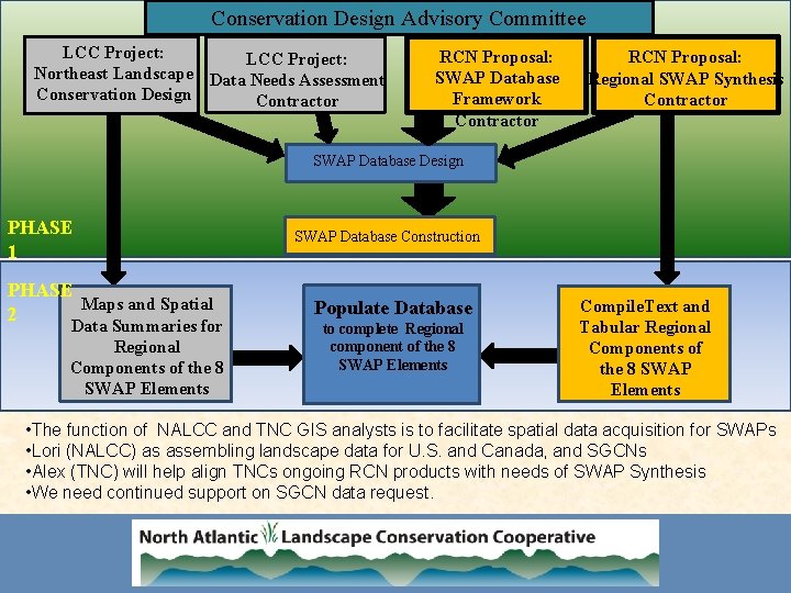 Update on Northeast Landscape Conservation Design and Synthesis